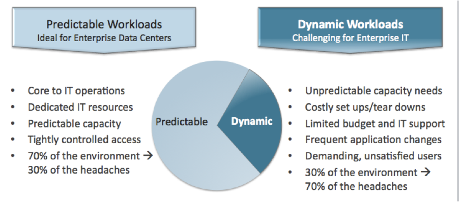 IT Sandbox Environments to the Cloud