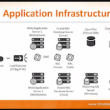 Environment Provisioning for Mobile App Development