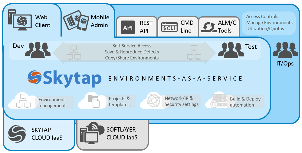 Environments-as-a-Service "Essential" | Skytap