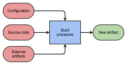 Continuous Delivery of Fully Functional Environments