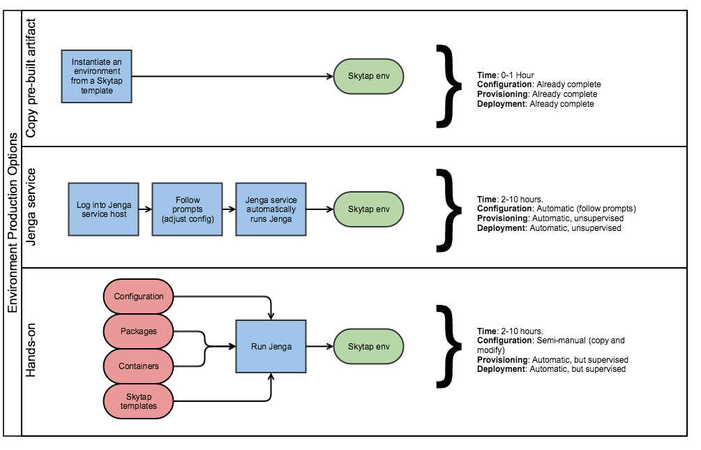 Continuous Delivery of Fully Functional Environments