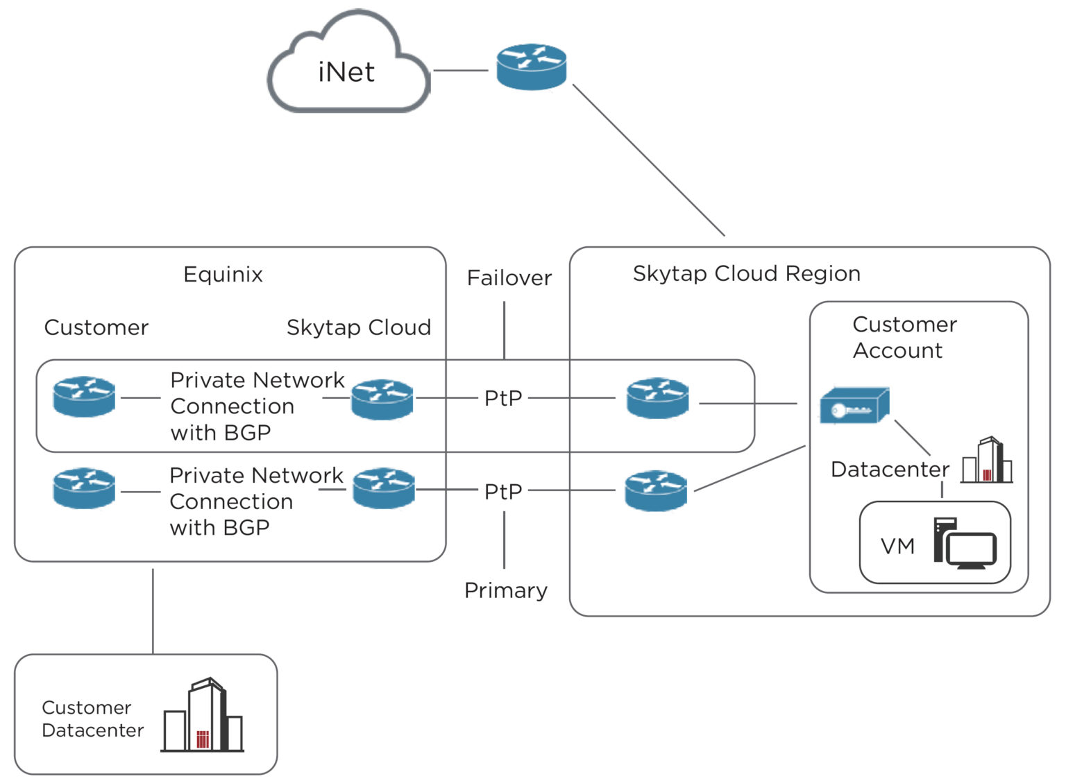 Private Network Connection for faster data transfers