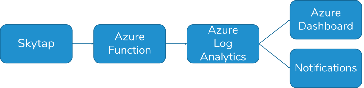 Using Skytap Webhooks with Microsoft Azure | Skytap