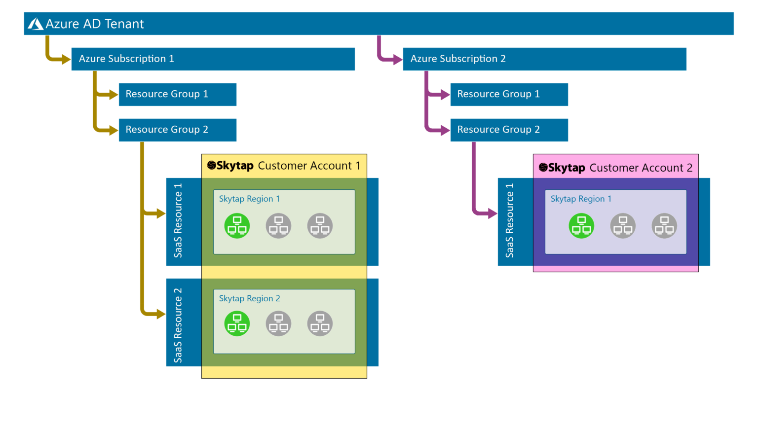 Using Azure billing to view Skytap on Azure costs